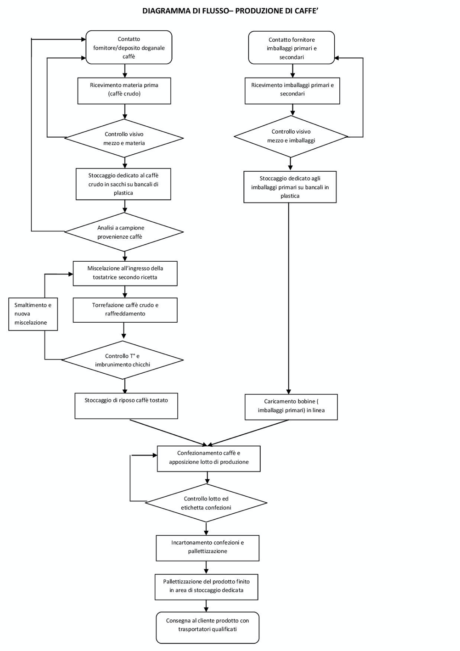 RAPPRESENTAZIONE GRAFICA DEI PROCESSI - Res Nova