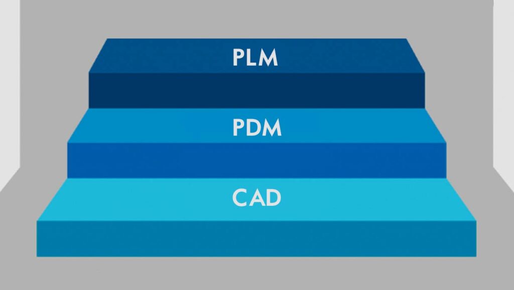 CAD - Gestione di Progetti Enterprise PDM PLM - Res Nova